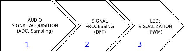 ATtiny13 - dance lights with DFT - Łukasz Podkalicki