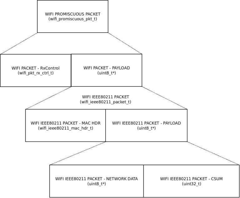 ESP32 - WiFi sniffer - Łukasz Podkalicki
